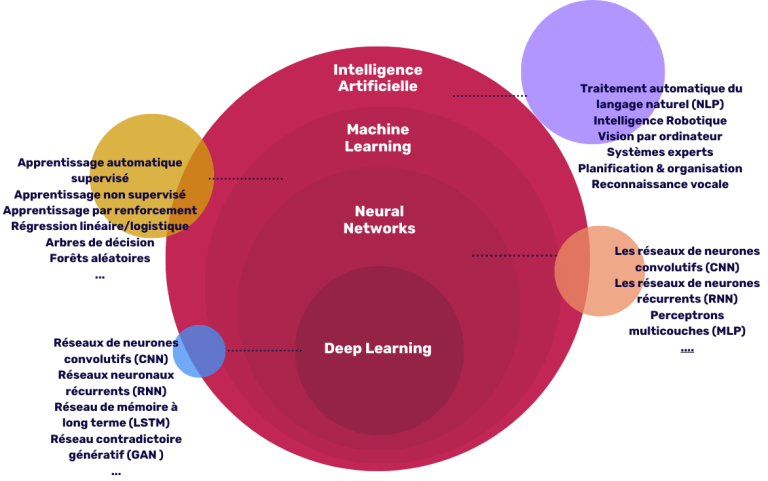 MACHINE LEARNING VS DEEP LEARNING : quelles différences
