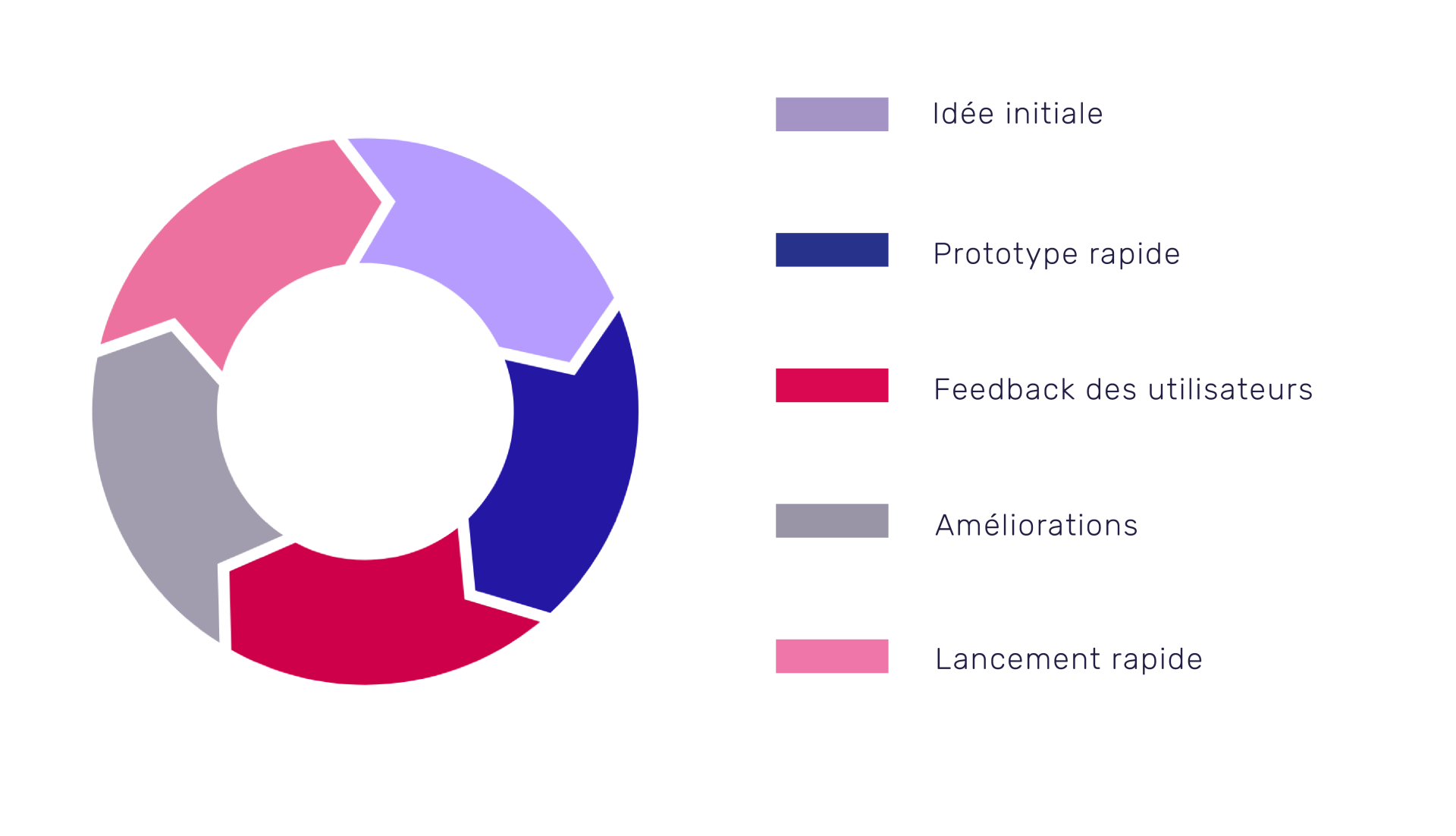Qu'est-ce que le Minimum Viable Product (MVP)