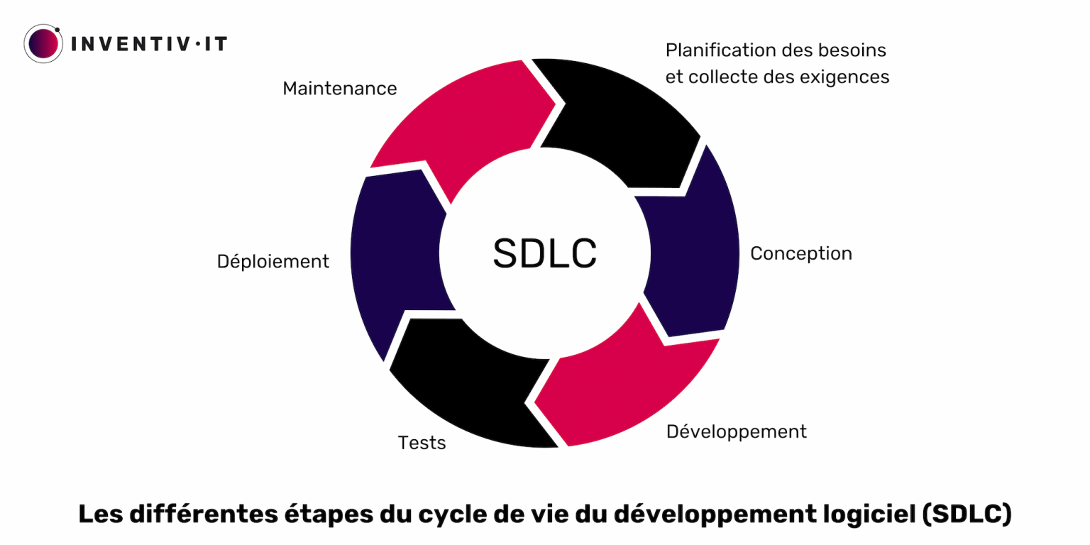 le développement logiciel et SDLC : étapes et bonnes pratiques