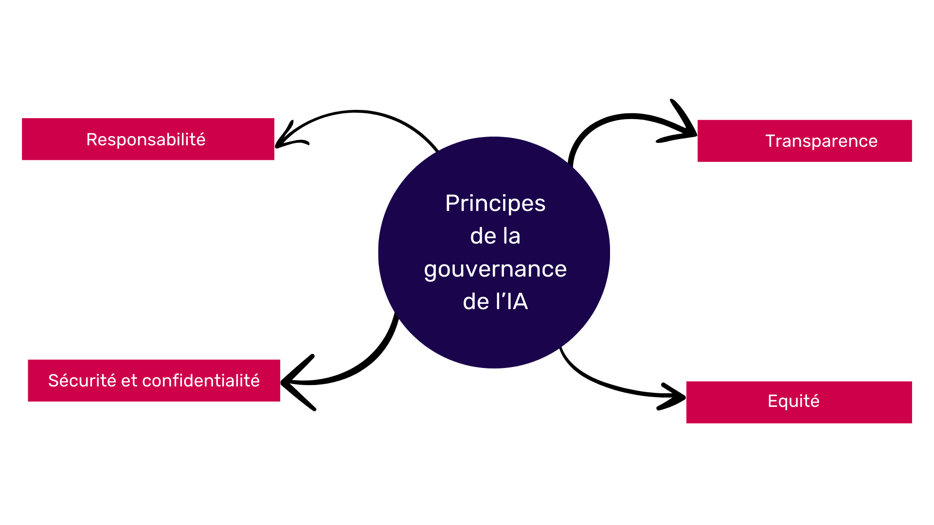 Gouvernance de l'IA : enjeux, bonnes pratiques et perspectives