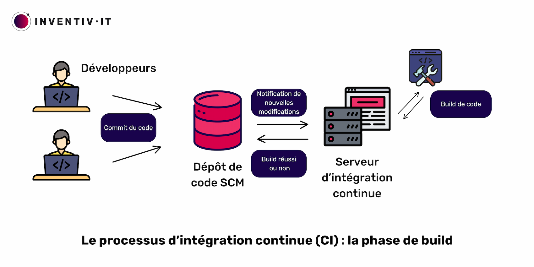 Automatisation logicielle : pipeline CI/CD et Intégration Continue