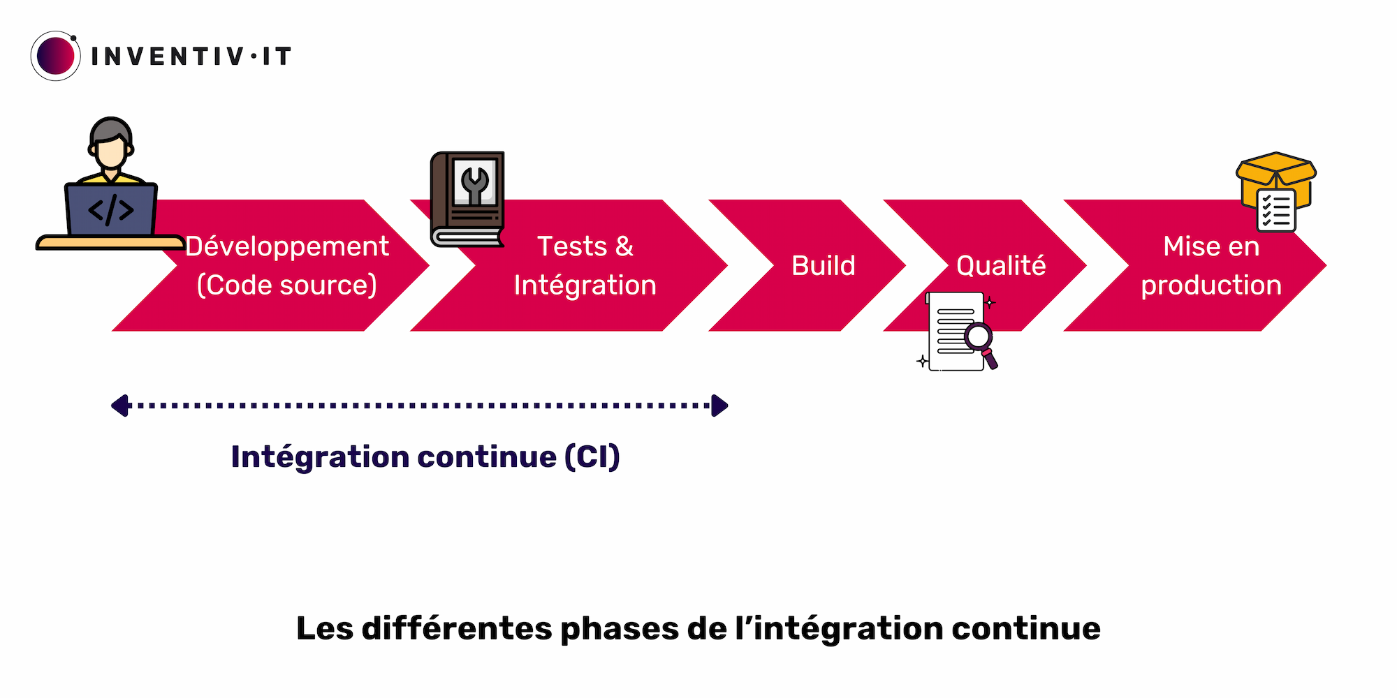 Automatisation logicielle : pipeline CI/CD et Intégration Continue